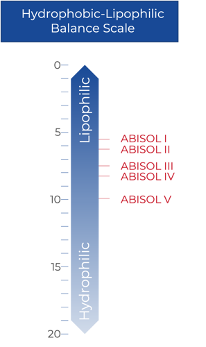 ABISOL™ Emulsion Kits Available NOW! - ABITEC